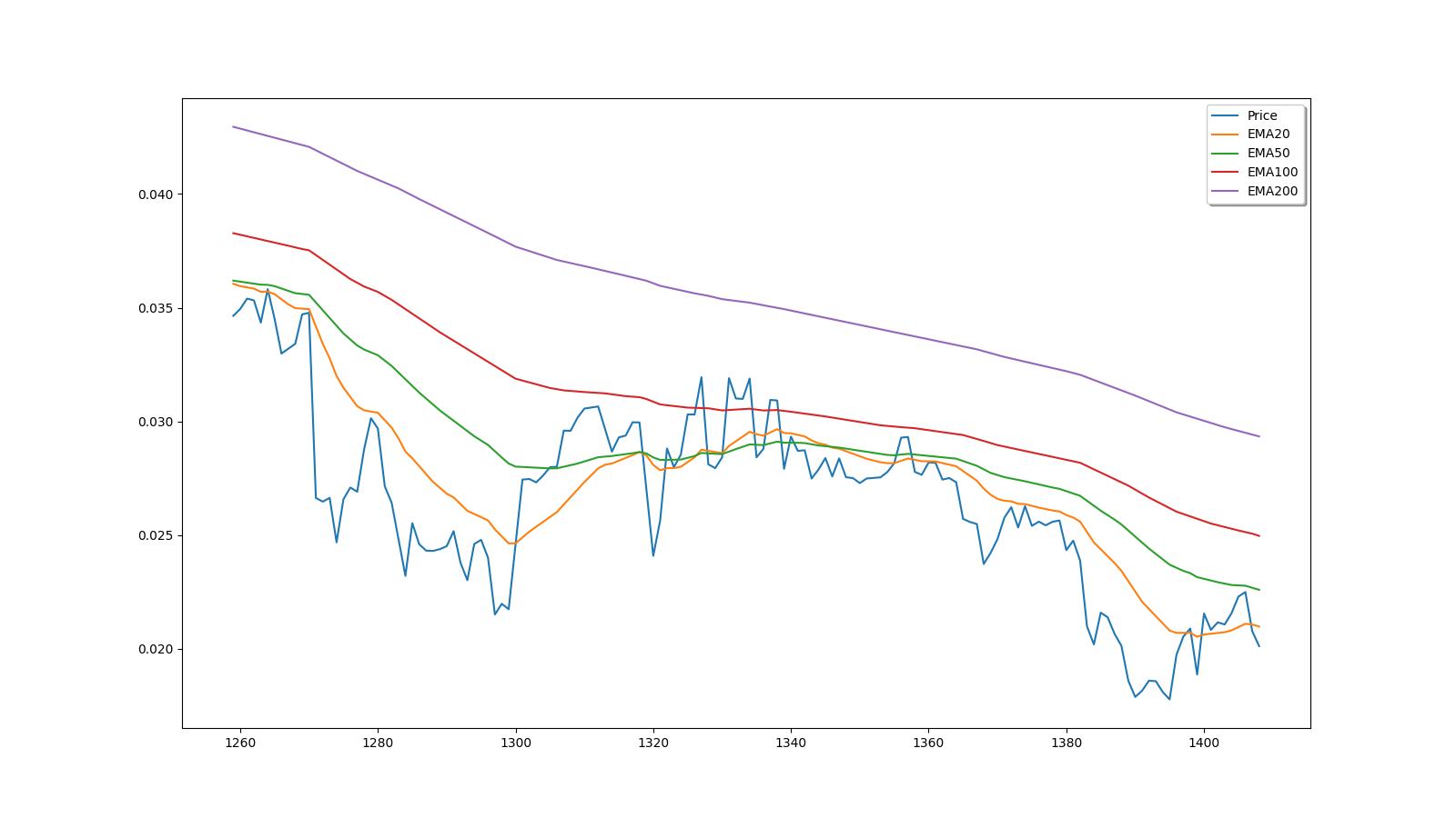 MCH Coin Exponential Moving Averages