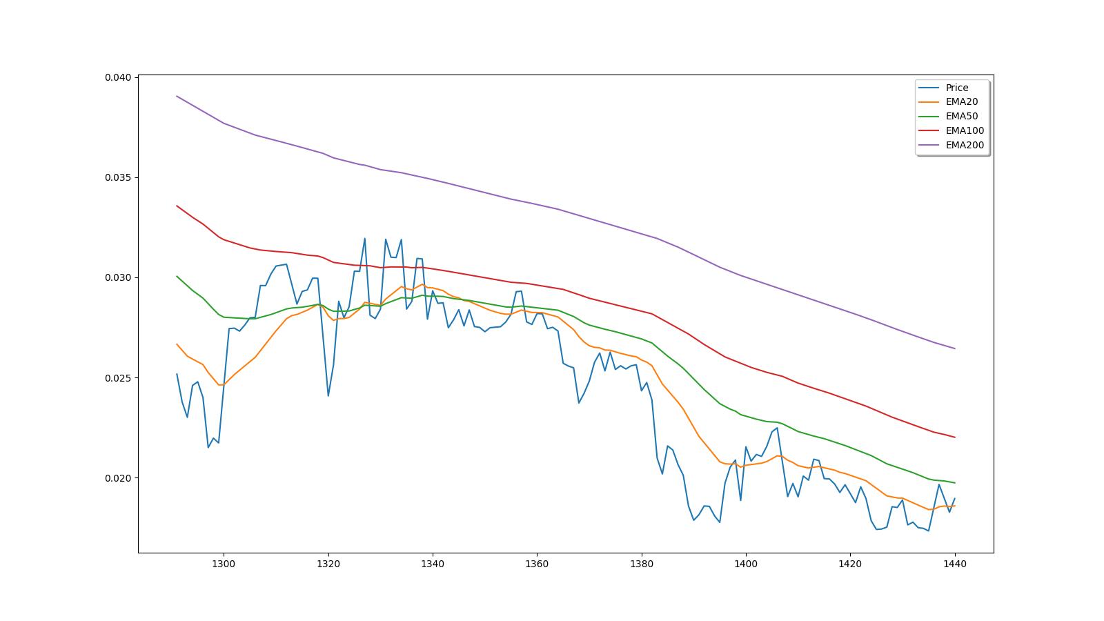MCH Coin Exponential Moving Averages