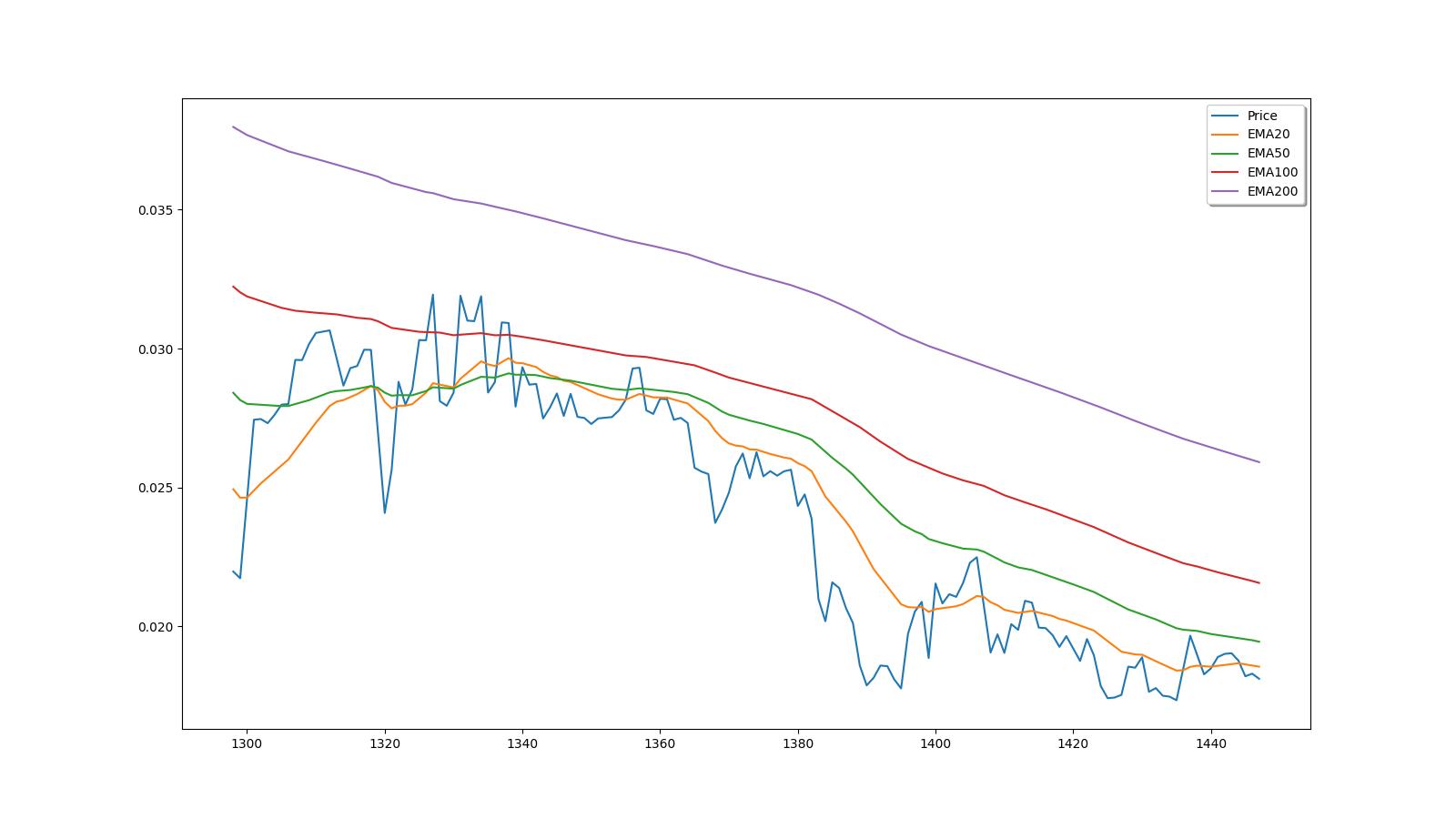 MCH Coin Exponential Moving Averages