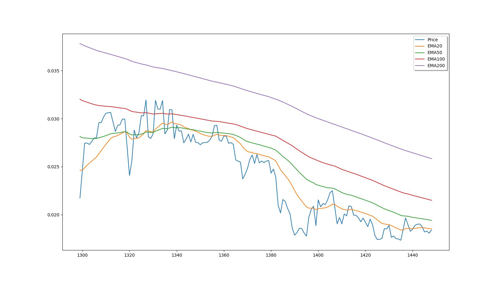 MCH Coin Exponential Moving Averages