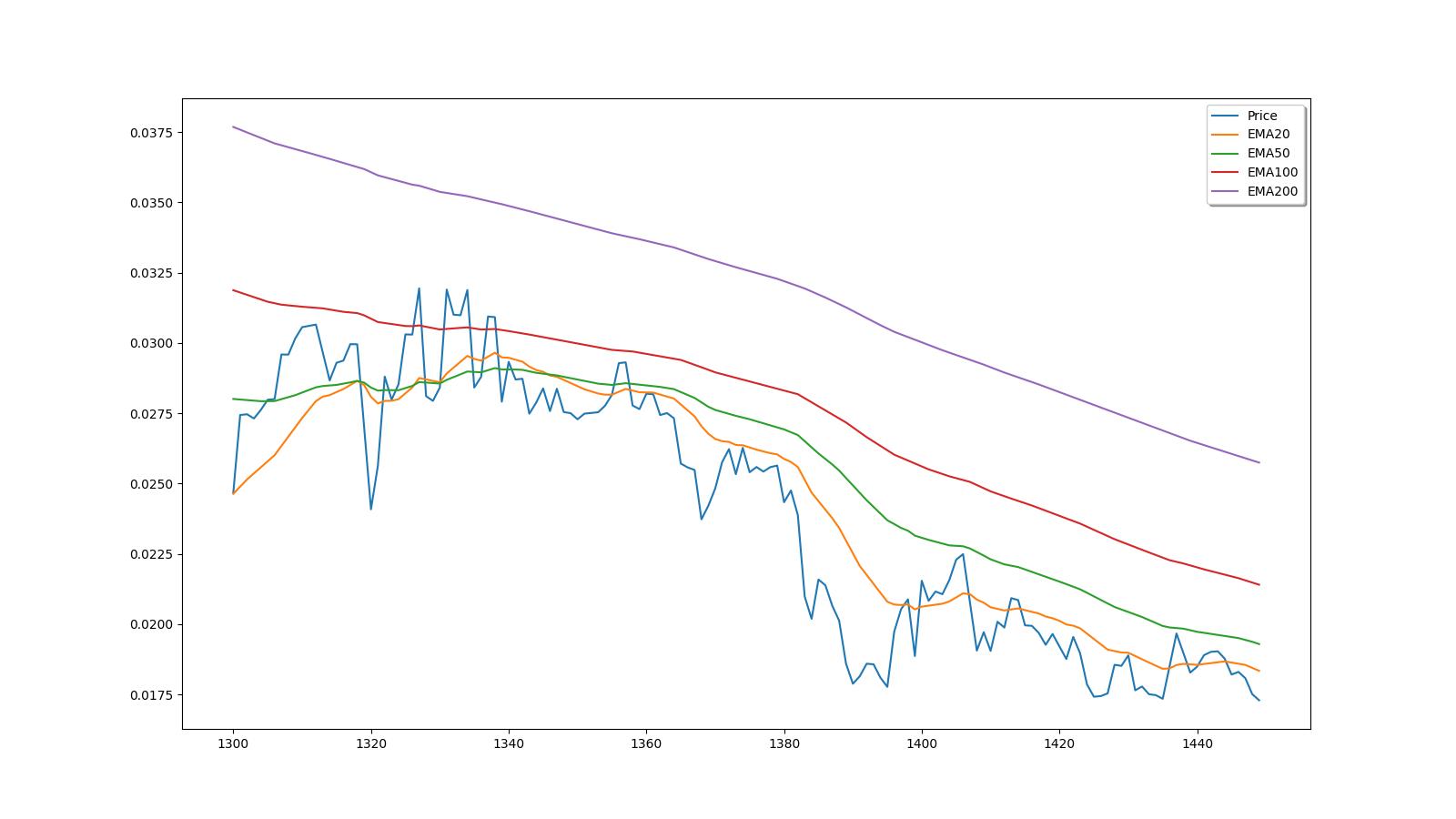 MCH Coin Exponential Moving Averages