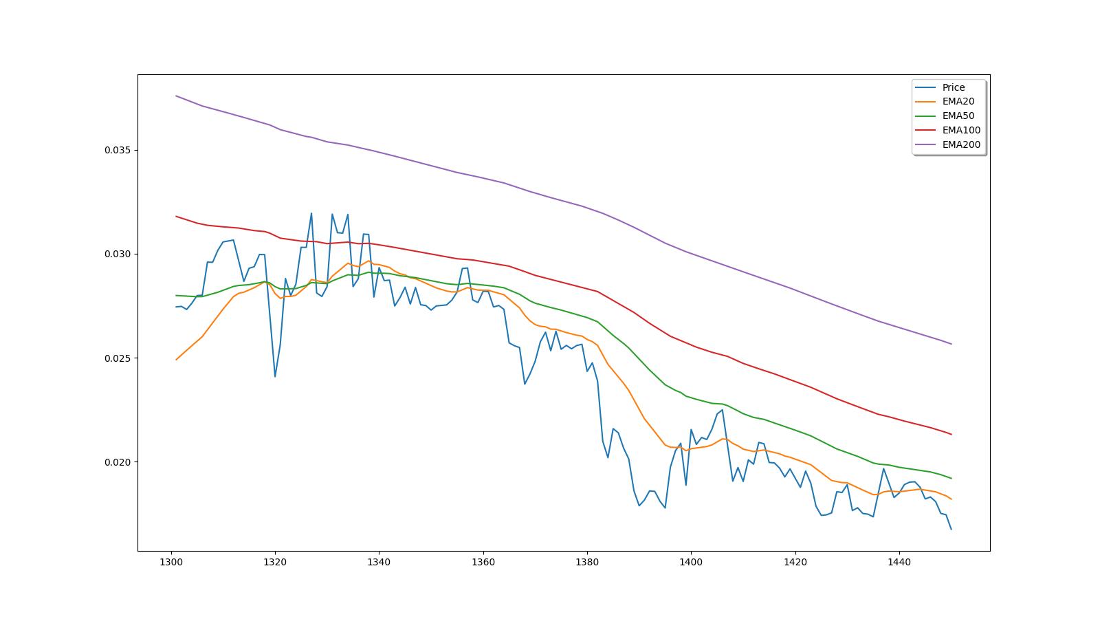 MCH Coin Exponential Moving Averages