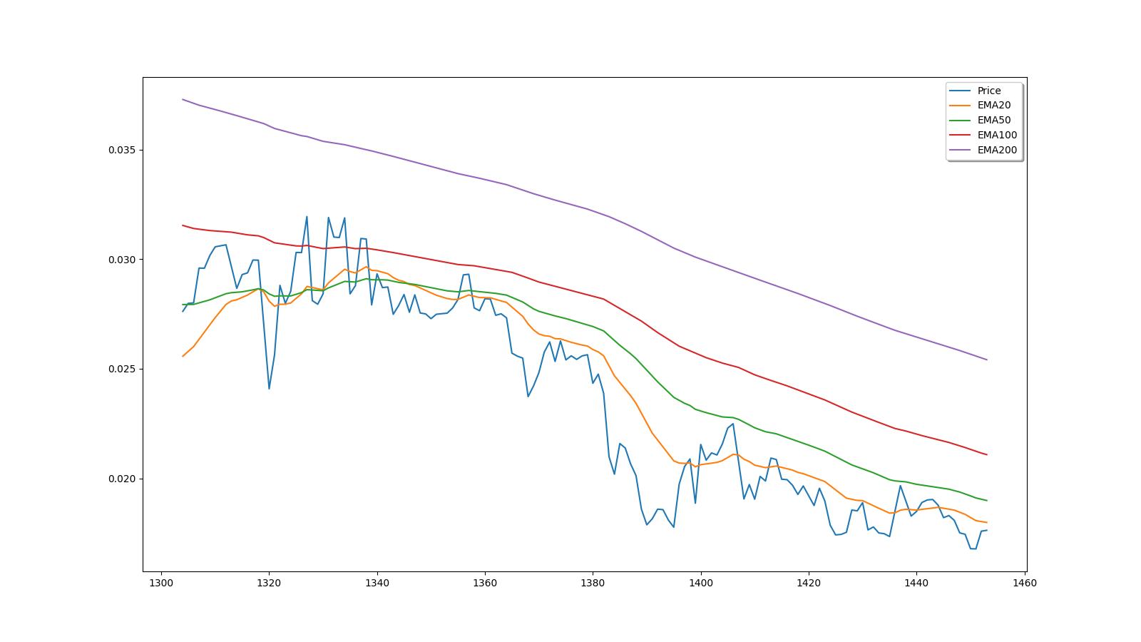 MCH Coin Exponential Moving Averages