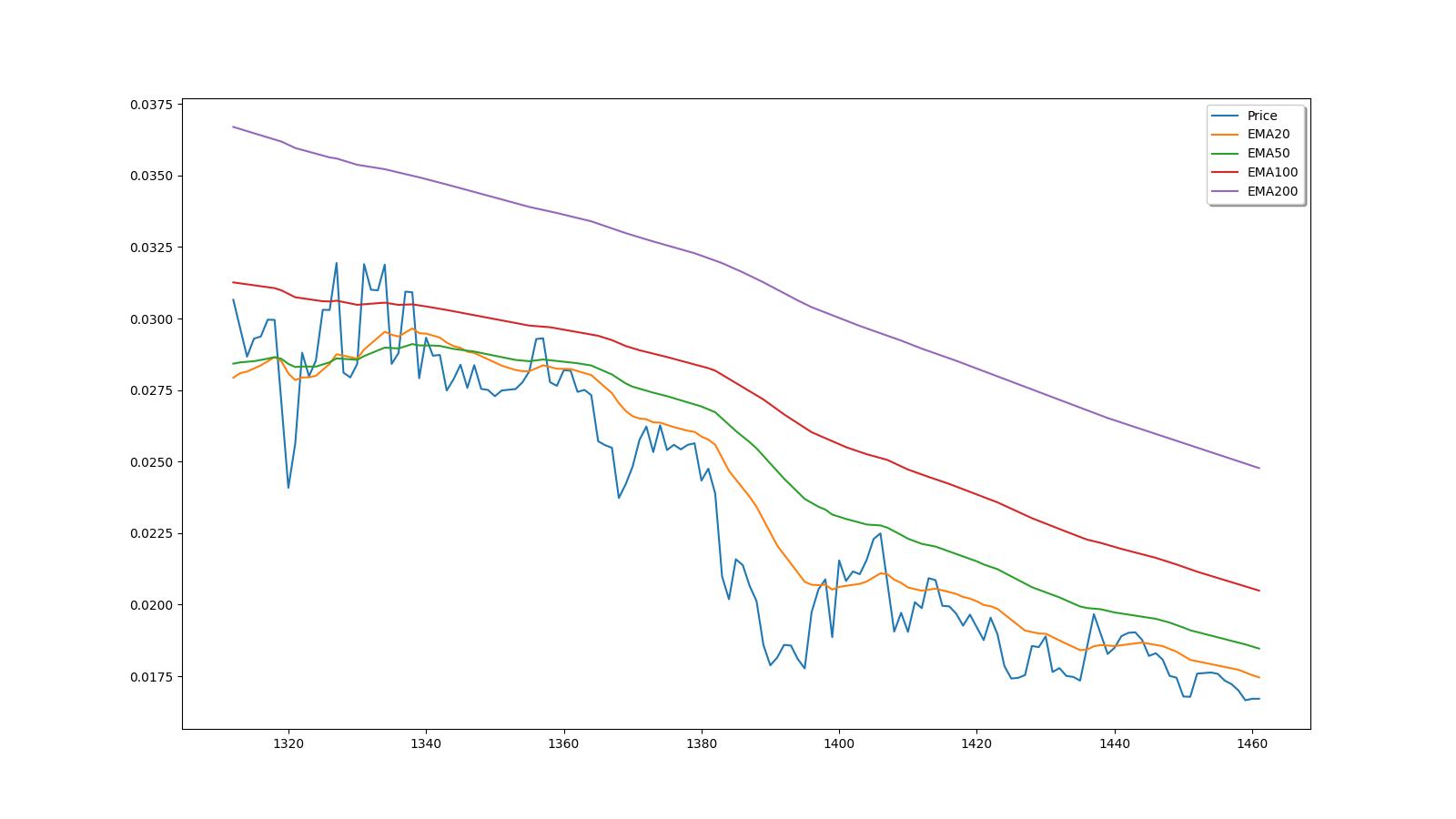 MCH Coin Exponential Moving Averages