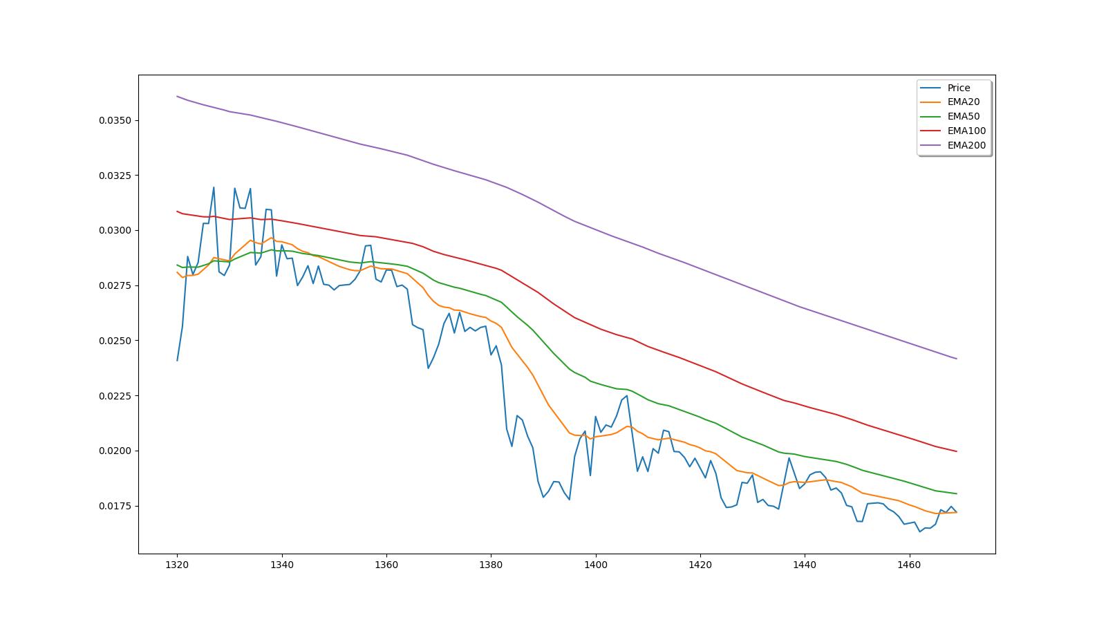 MCH Coin Exponential Moving Averages