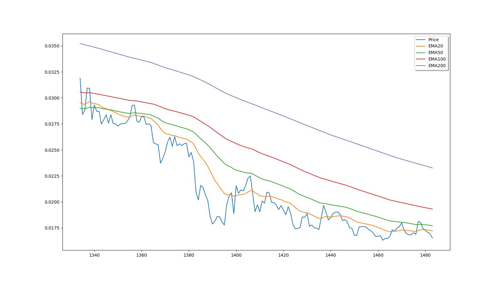 MCH Coin Exponential Moving Averages
