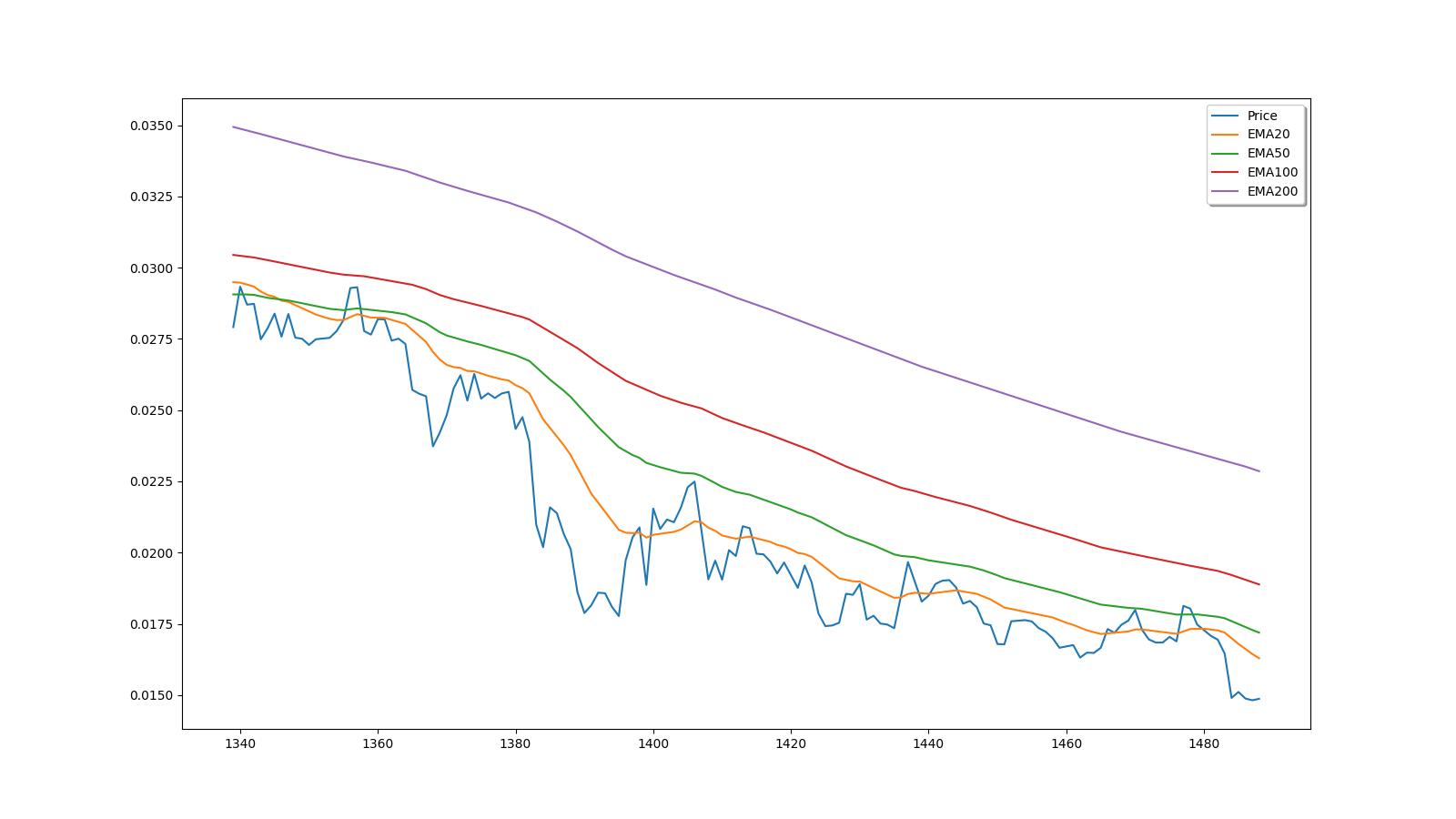 MCH Coin Exponential Moving Averages