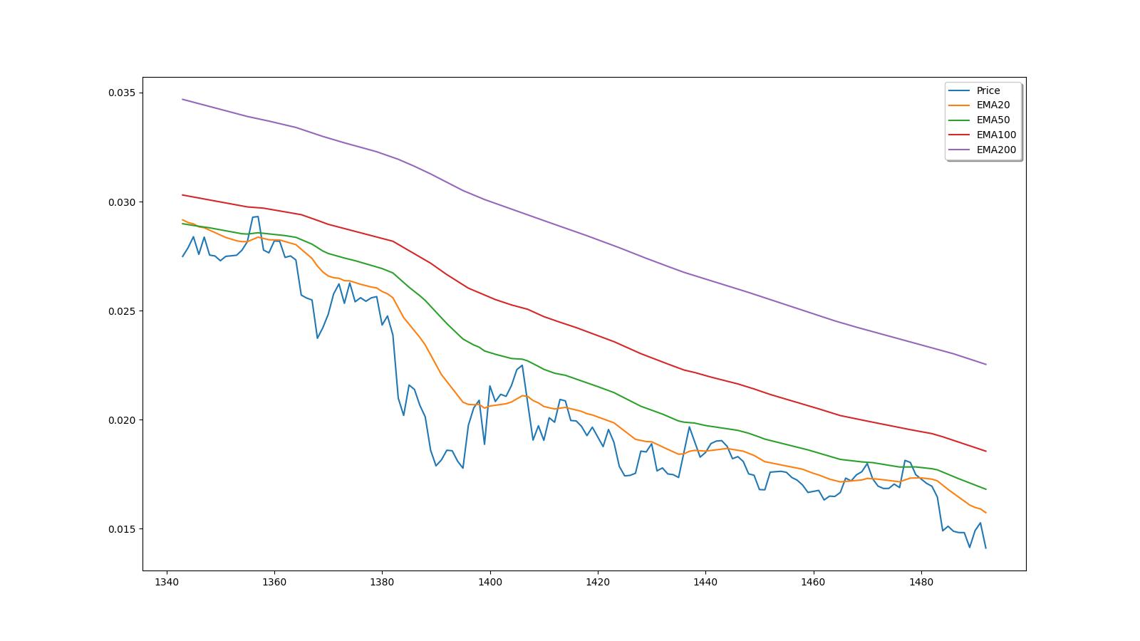 MCH Coin Exponential Moving Averages