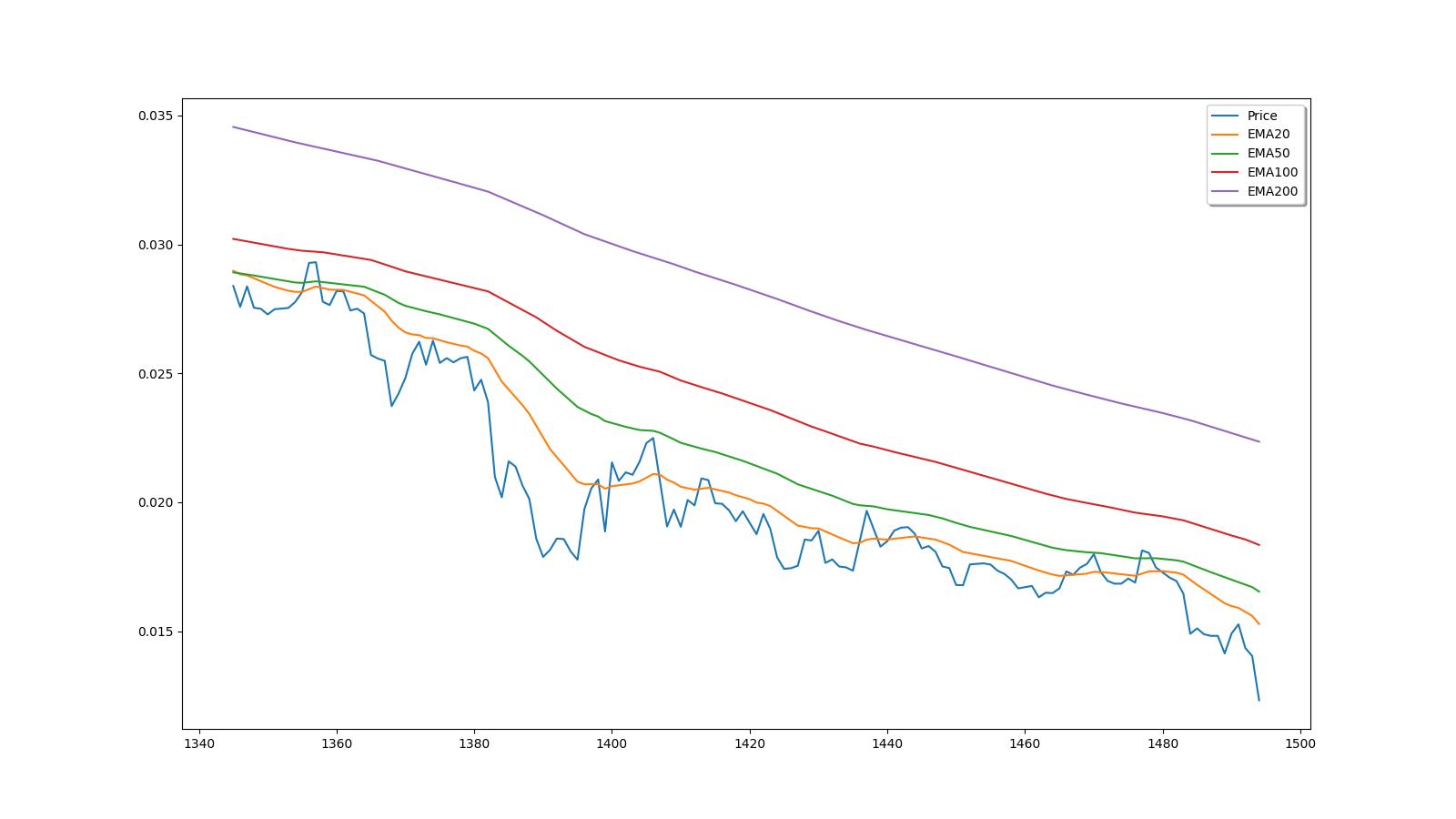 MCH Coin Exponential Moving Averages