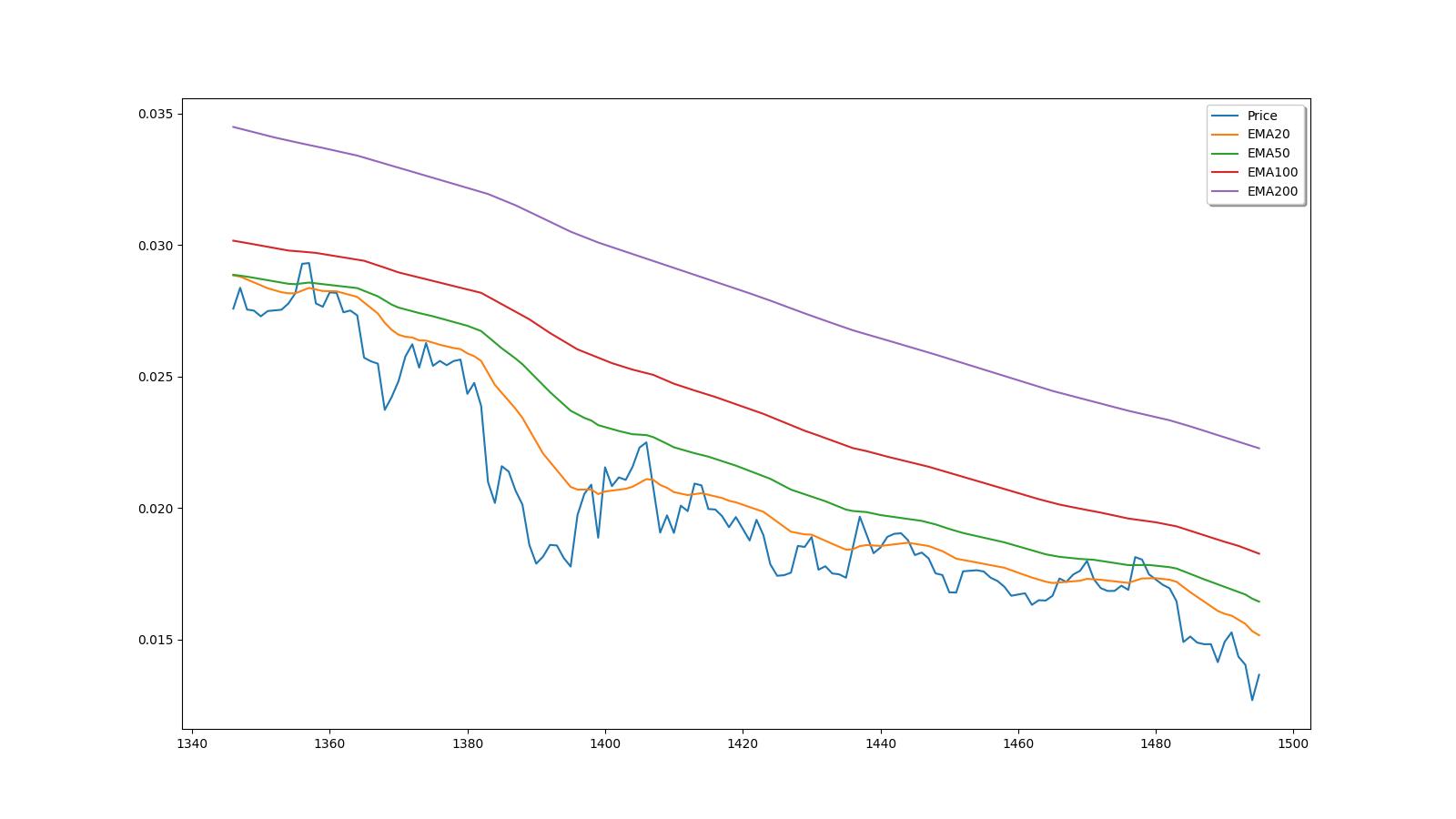 MCH Coin Exponential Moving Averages