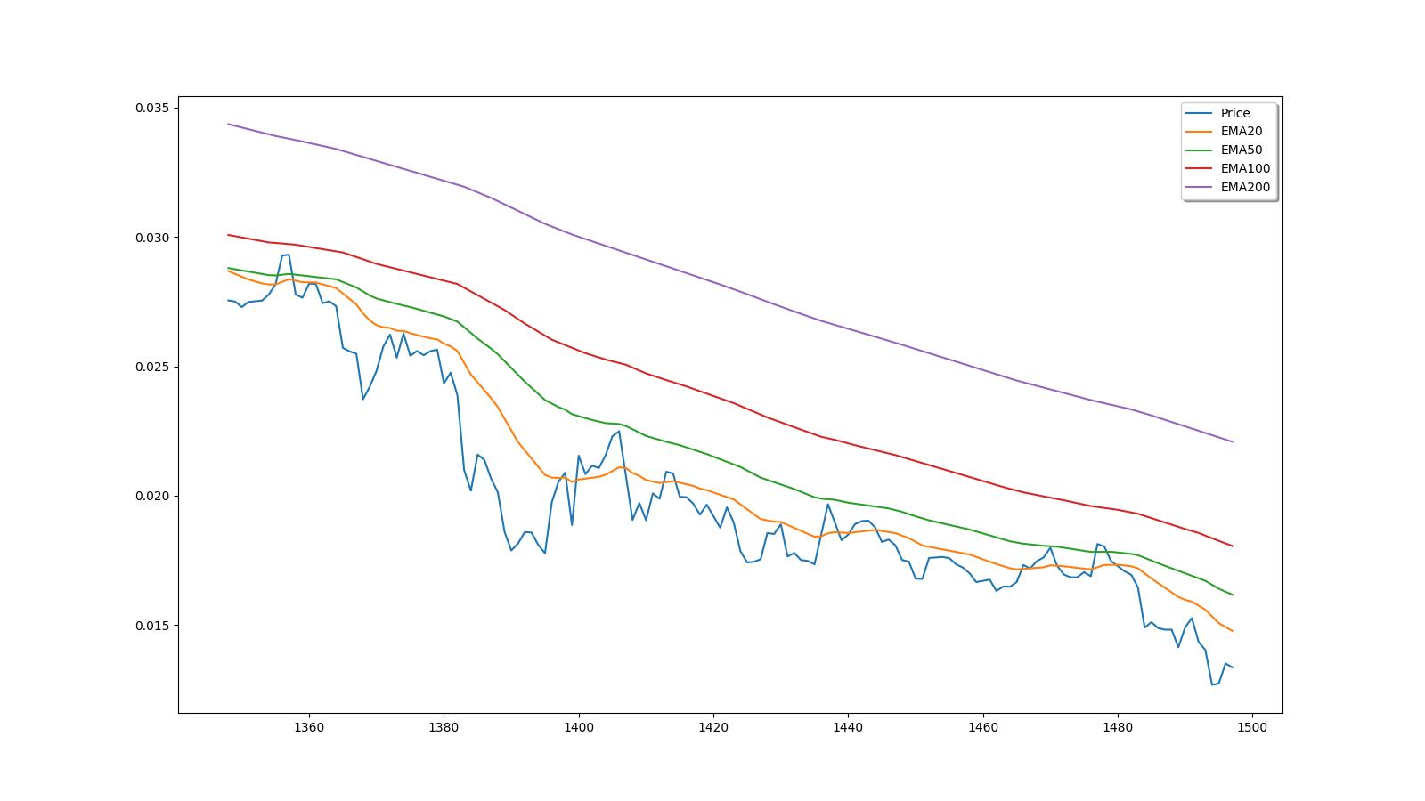 MCH Coin Exponential Moving Averages