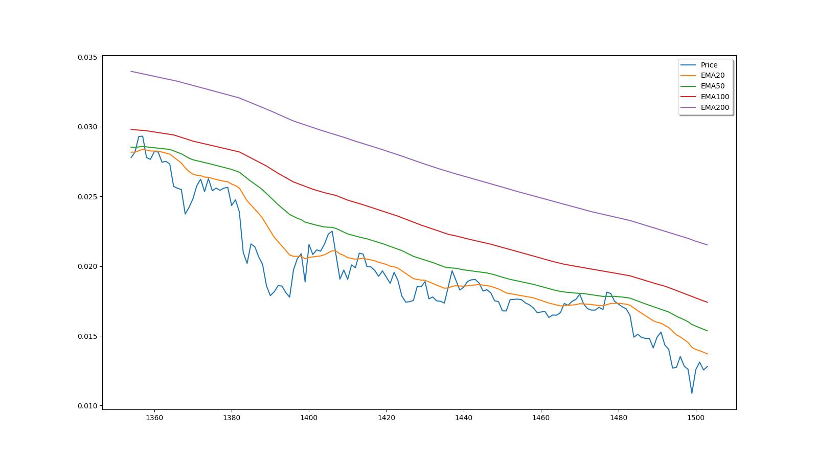MCH Coin Exponential Moving Averages