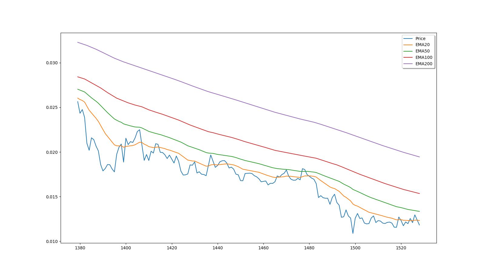 MCH Coin Exponential Moving Averages