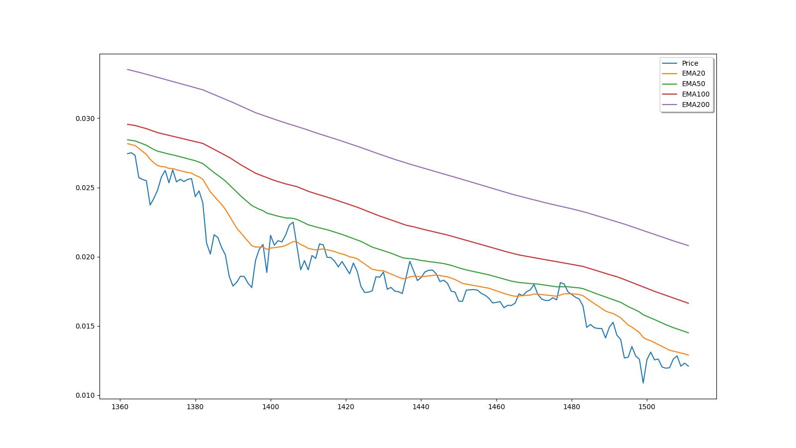 MCH Coin Exponential Moving Averages