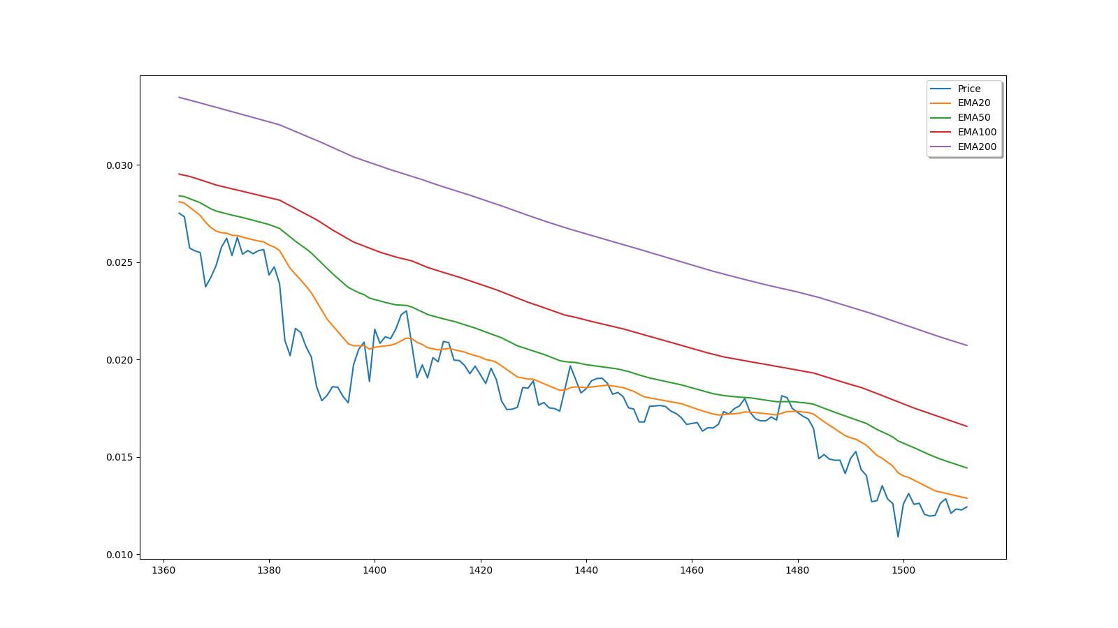 MCH Coin Exponential Moving Averages