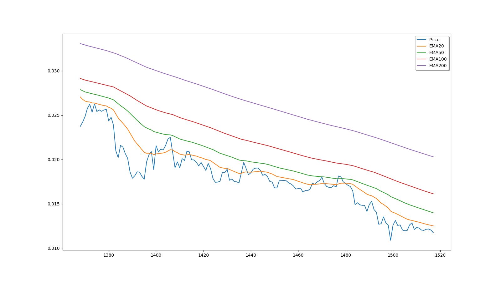 MCH Coin Exponential Moving Averages