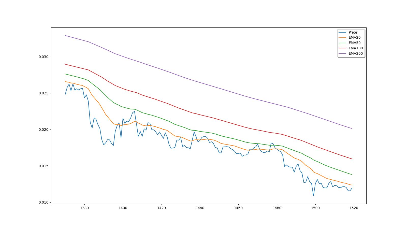 MCH Coin Exponential Moving Averages