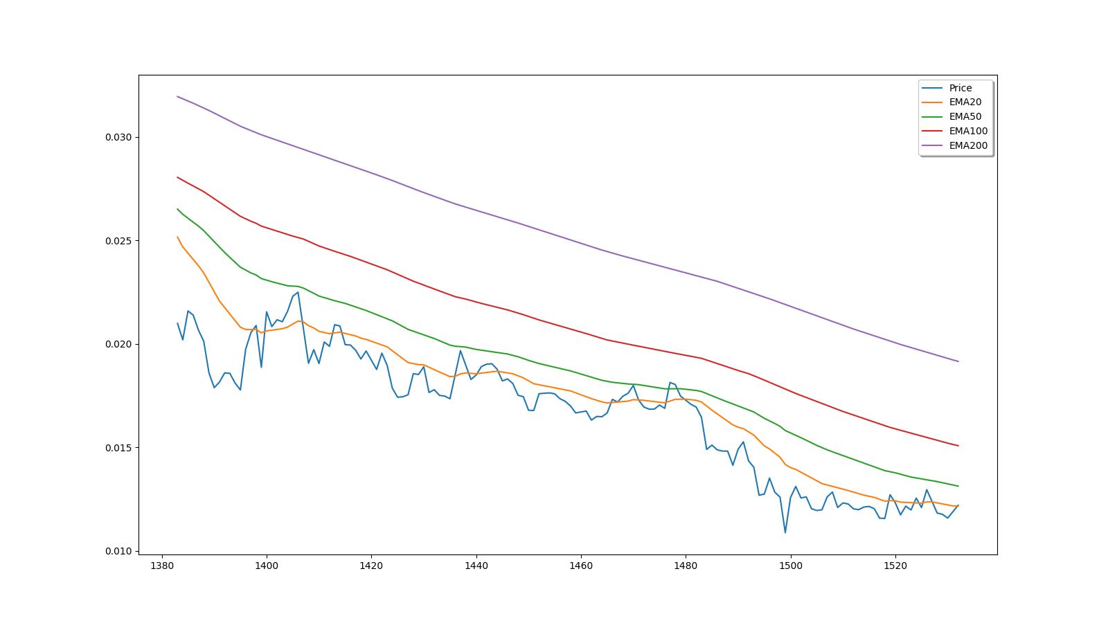 MCH Coin Exponential Moving Averages