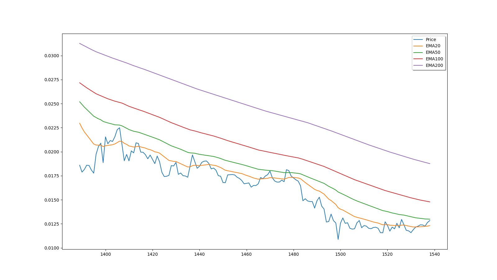 MCH Coin Exponential Moving Averages