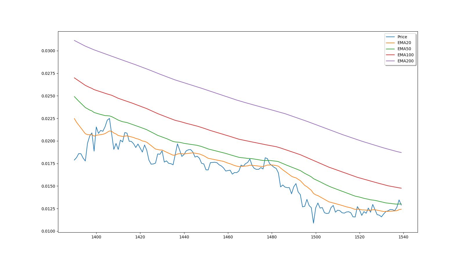 MCH Coin Exponential Moving Averages