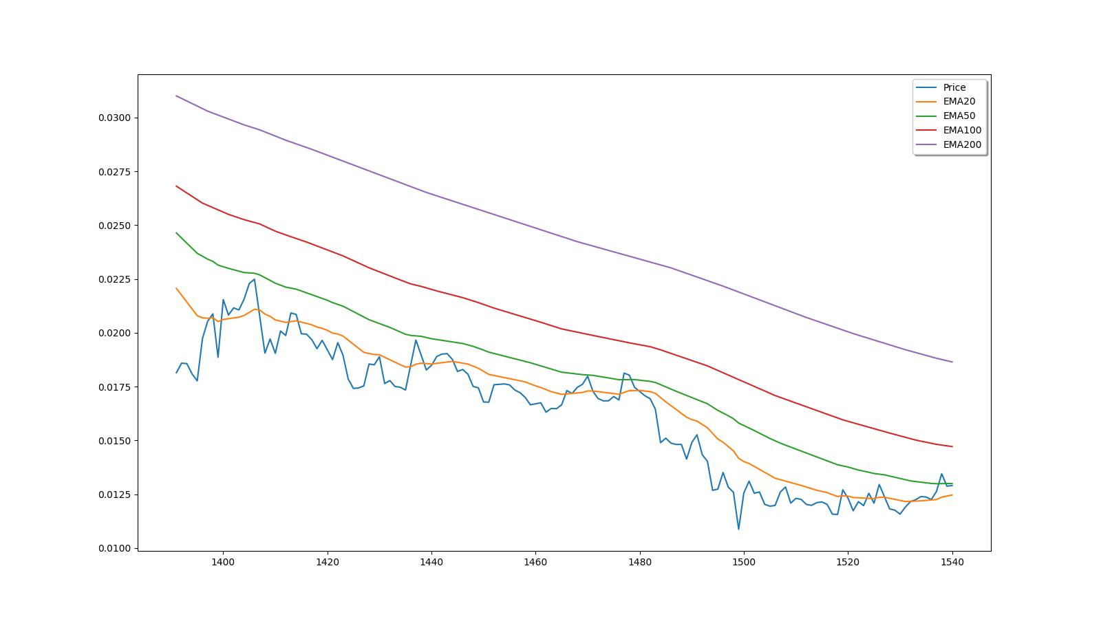 MCH Coin Exponential Moving Averages