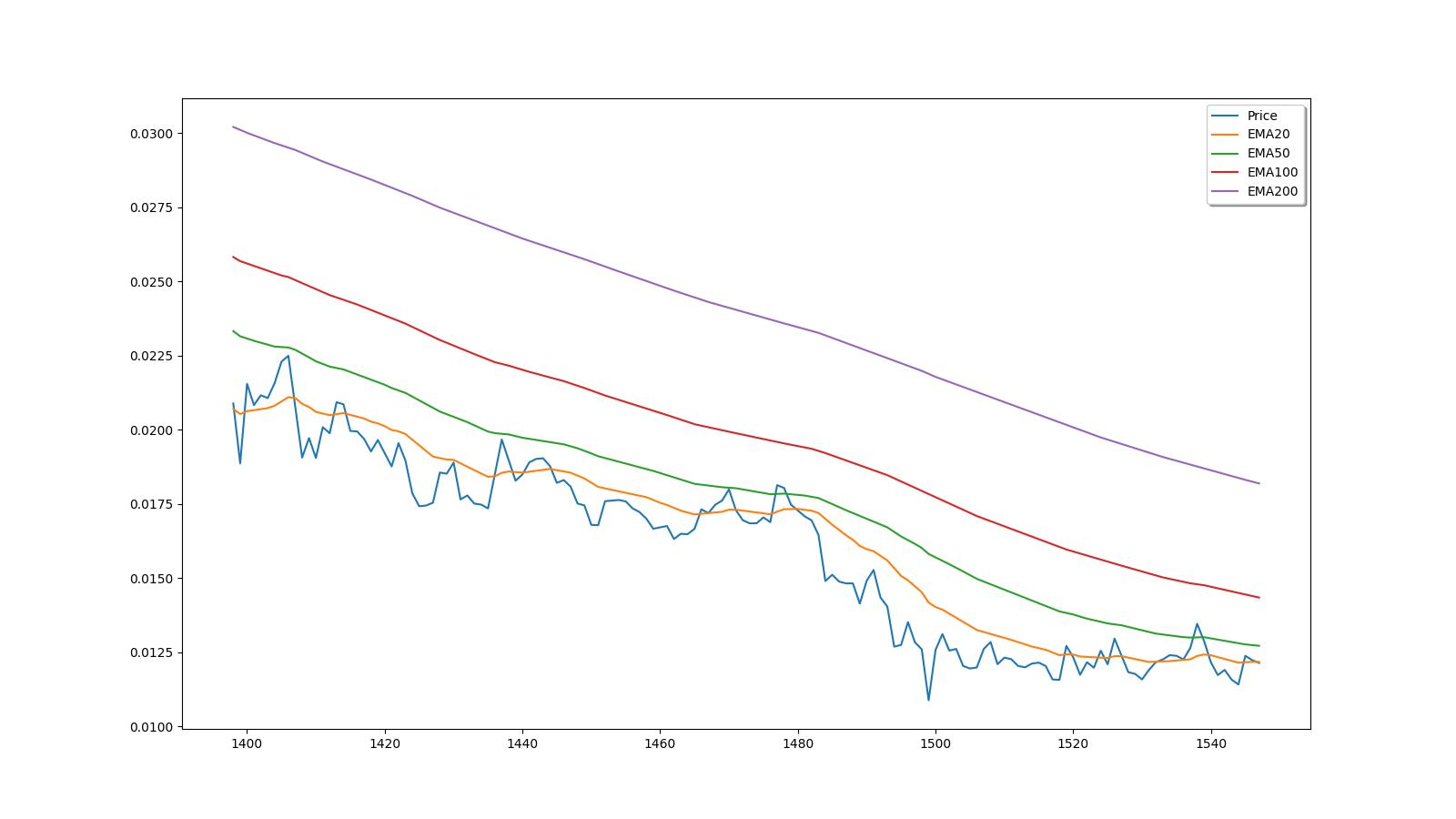 MCH Coin Exponential Moving Averages