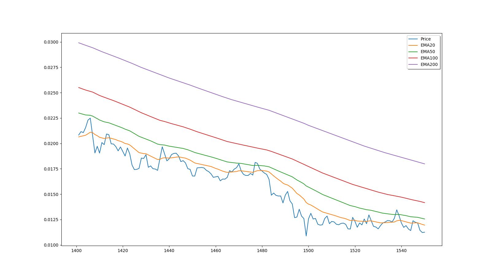 MCH Coin Exponential Moving Averages
