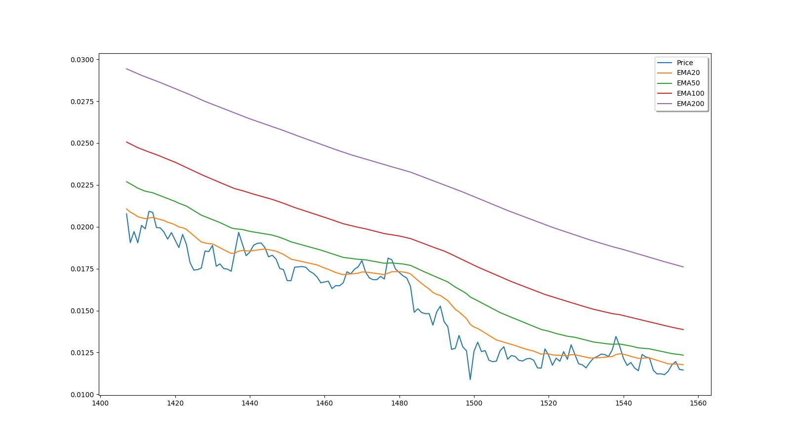 MCH Coin Exponential Moving Averages