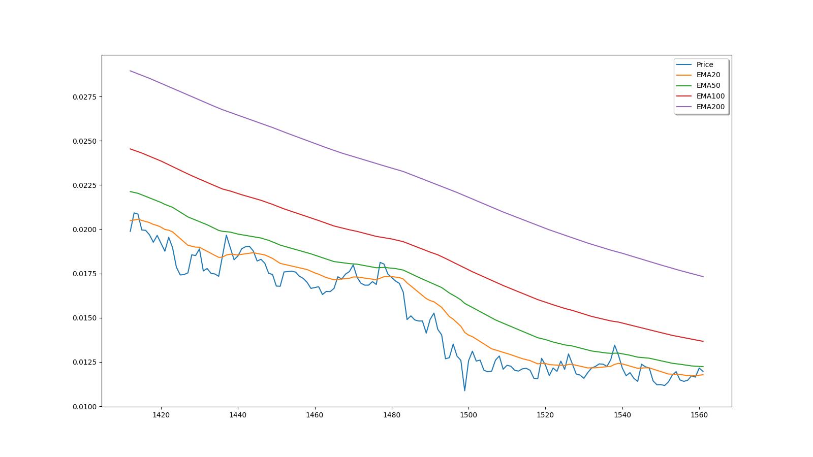 MCH Coin Exponential Moving Averages