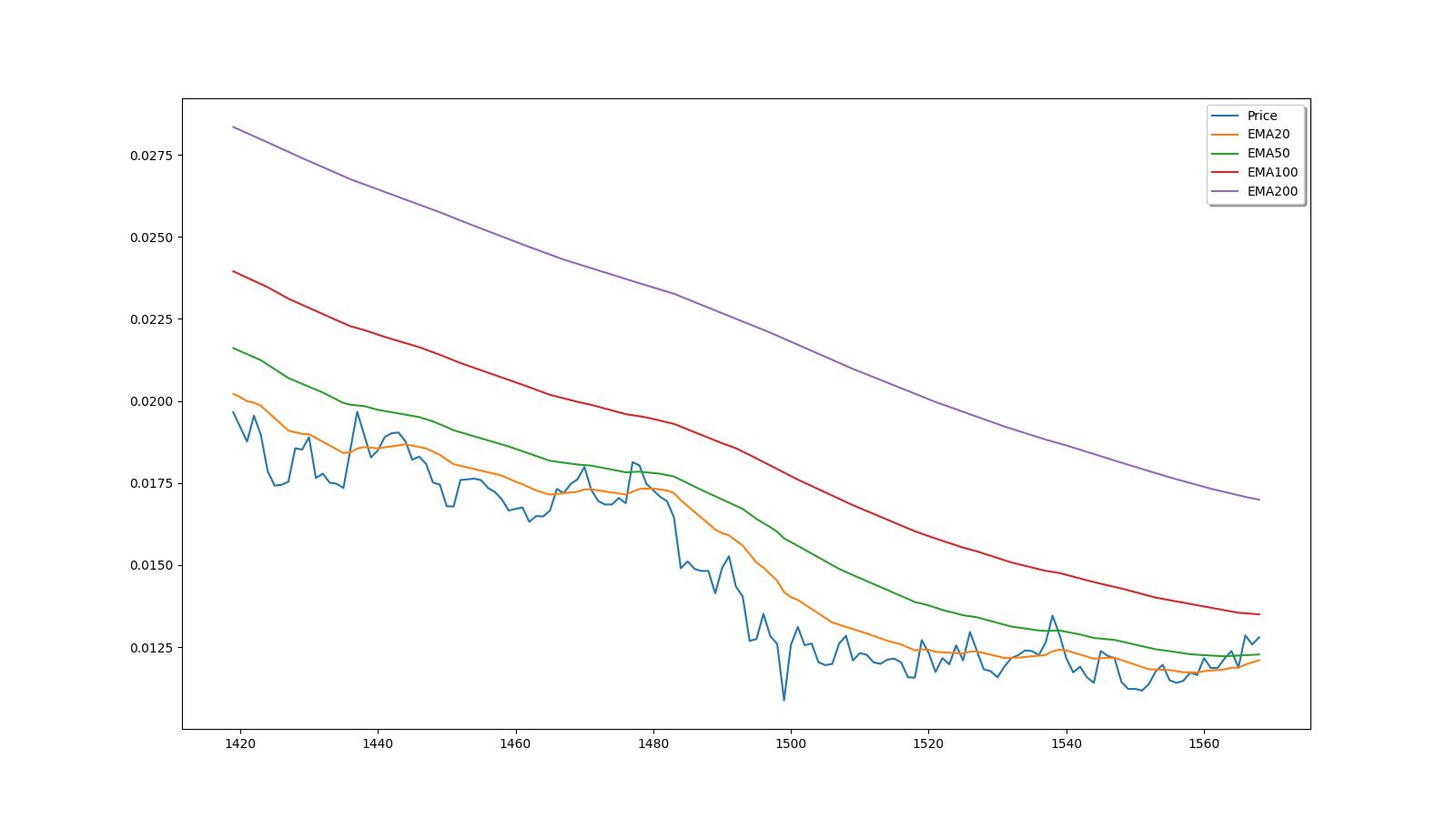 MCH Coin Exponential Moving Averages