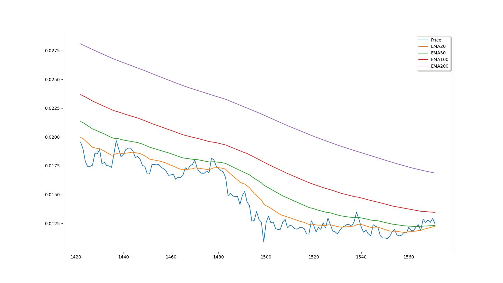 MCH Coin Exponential Moving Averages