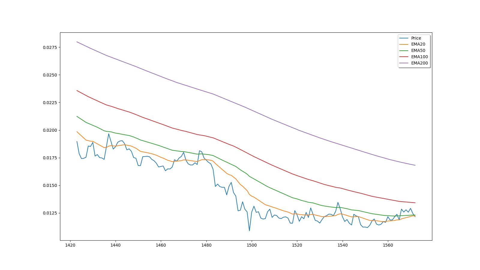 MCH Coin Exponential Moving Averages