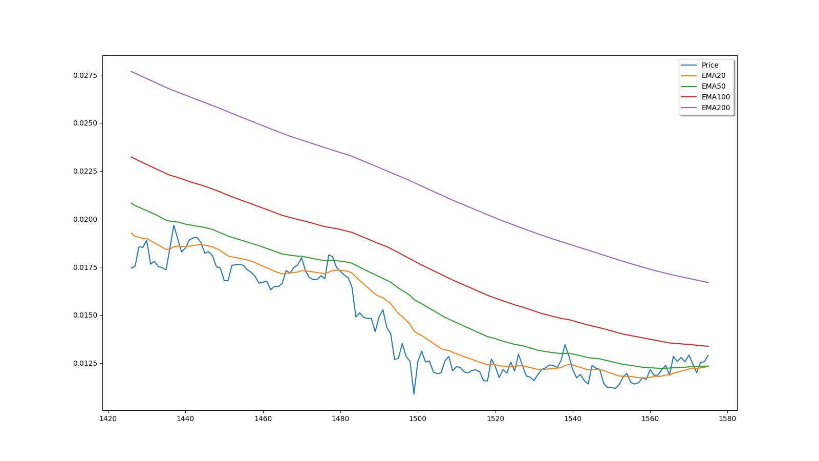 MCH Coin Exponential Moving Averages