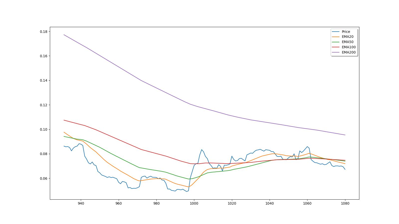 MCoin Exponential Moving Averages