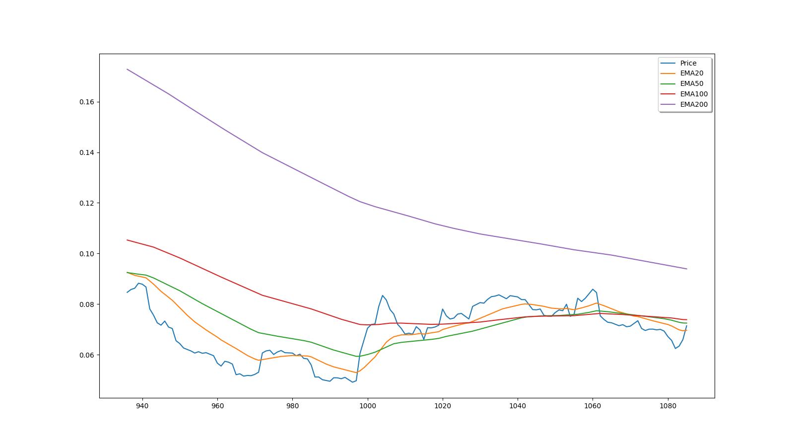 MCoin Exponential Moving Averages