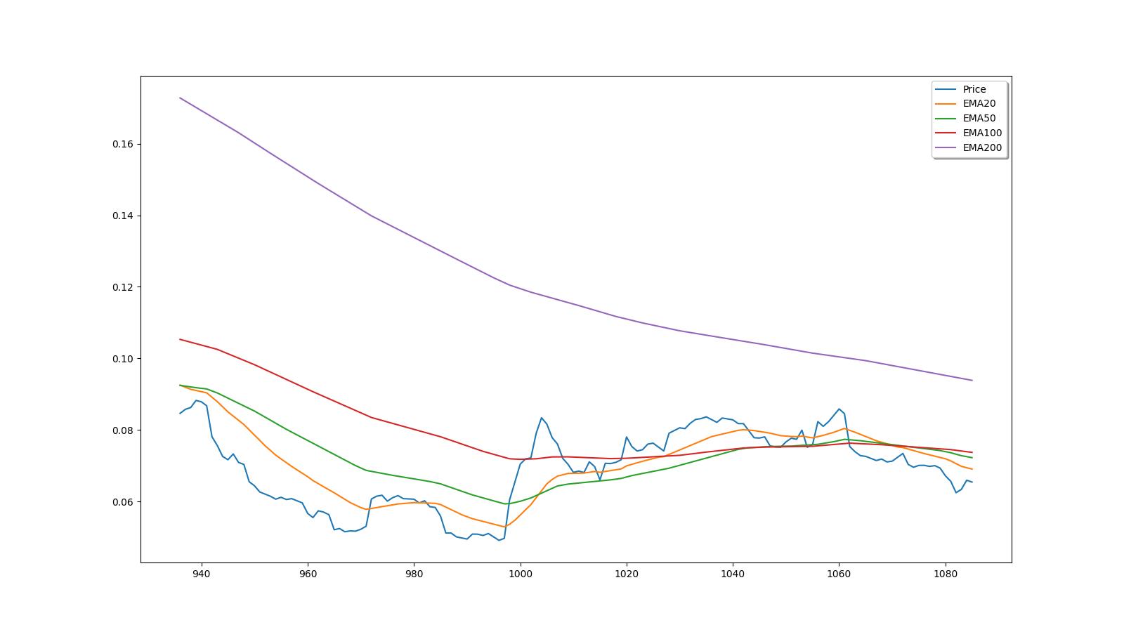 MCoin Exponential Moving Averages