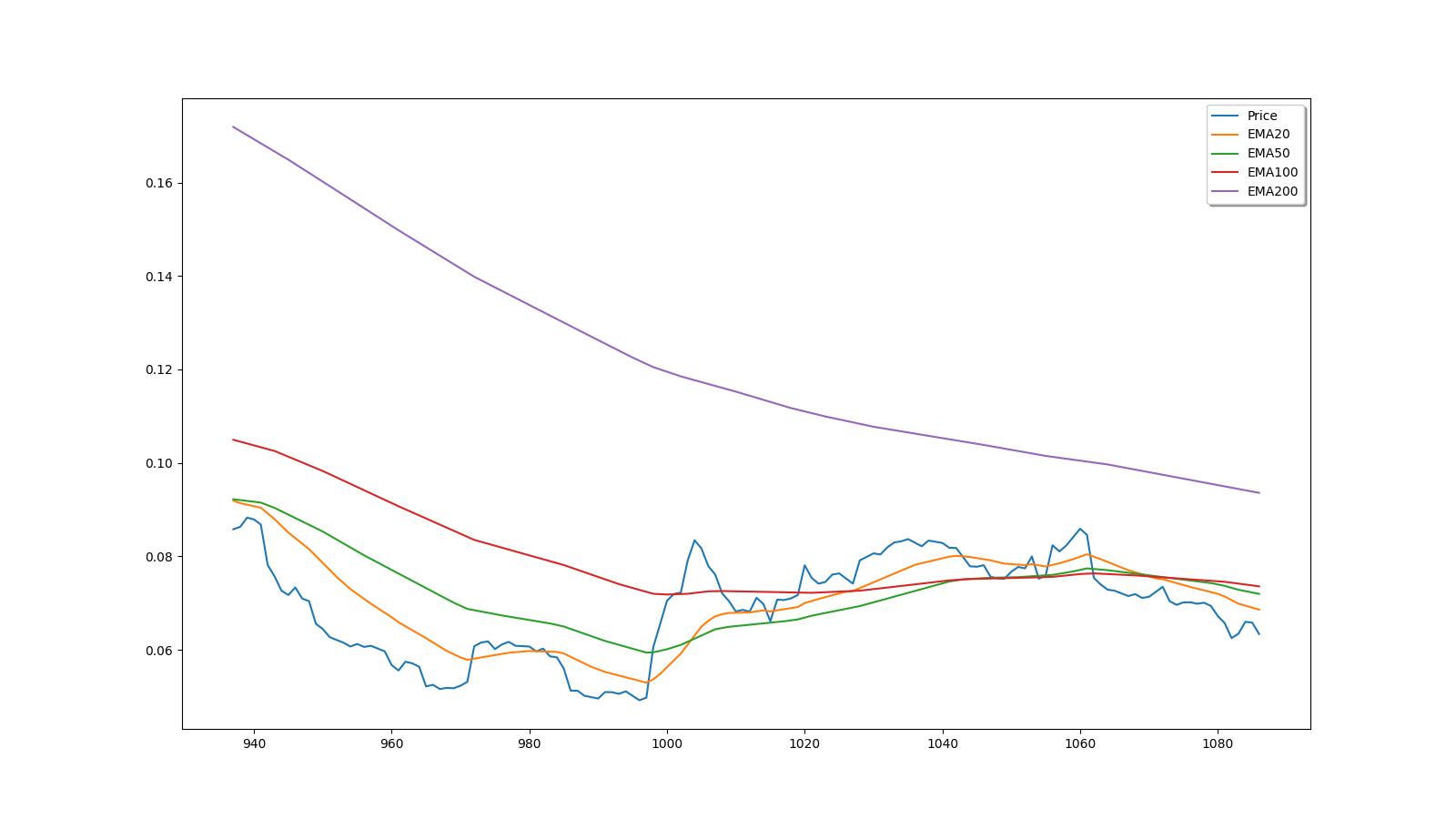 MCoin Exponential Moving Averages