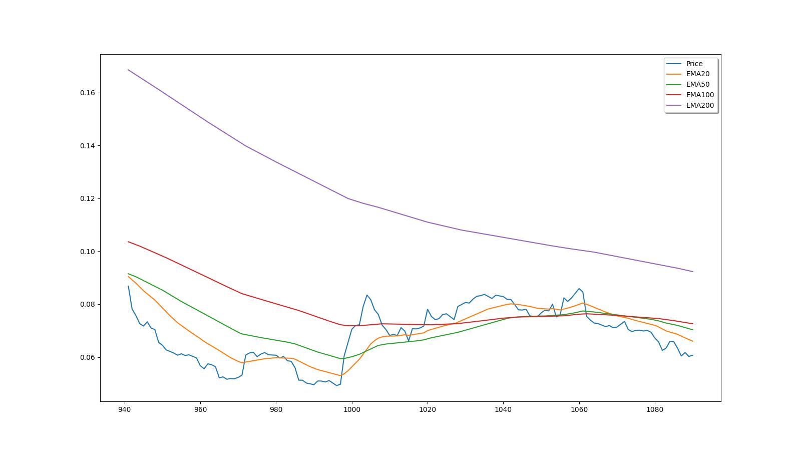 MCoin Exponential Moving Averages