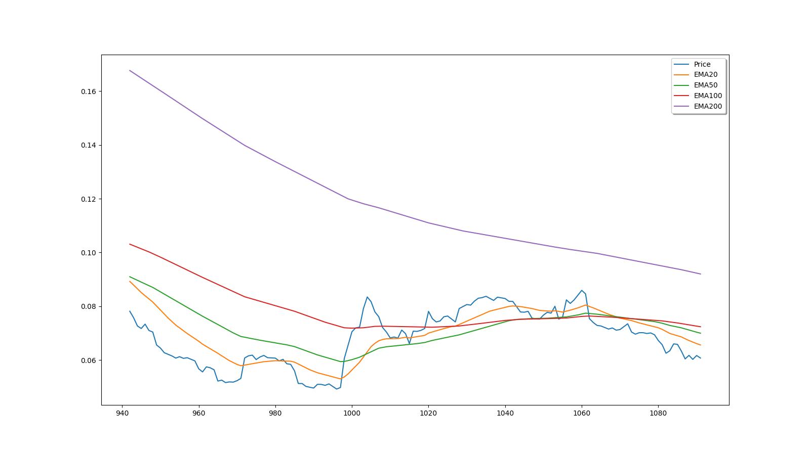 MCoin Exponential Moving Averages