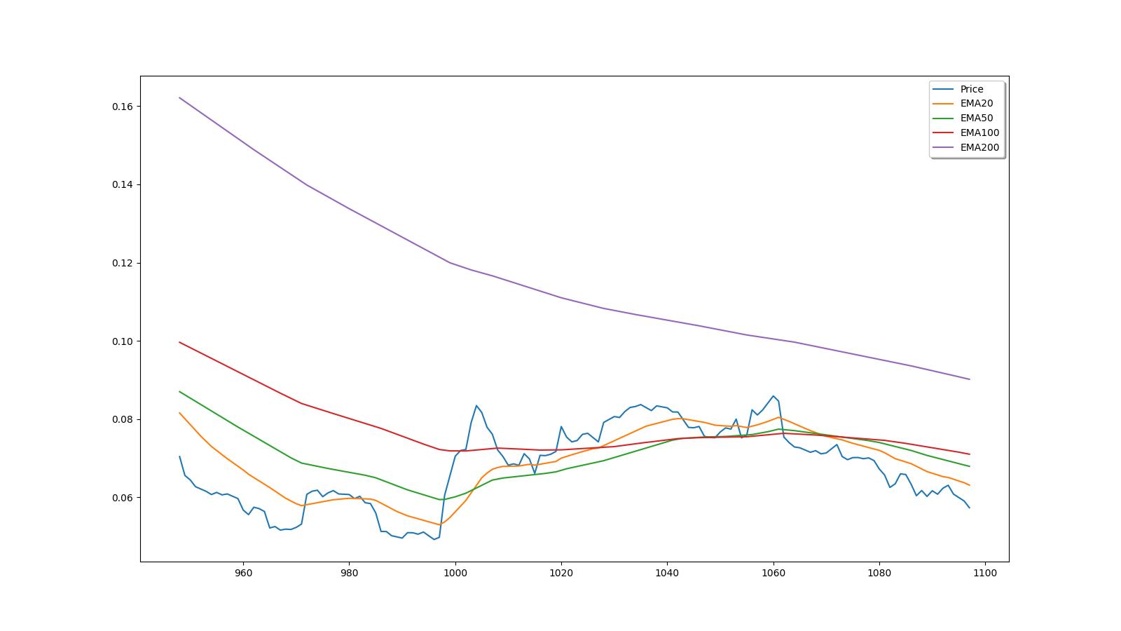 MCoin Exponential Moving Averages