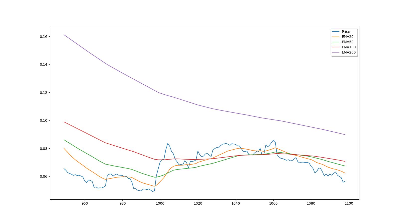 MCoin Exponential Moving Averages