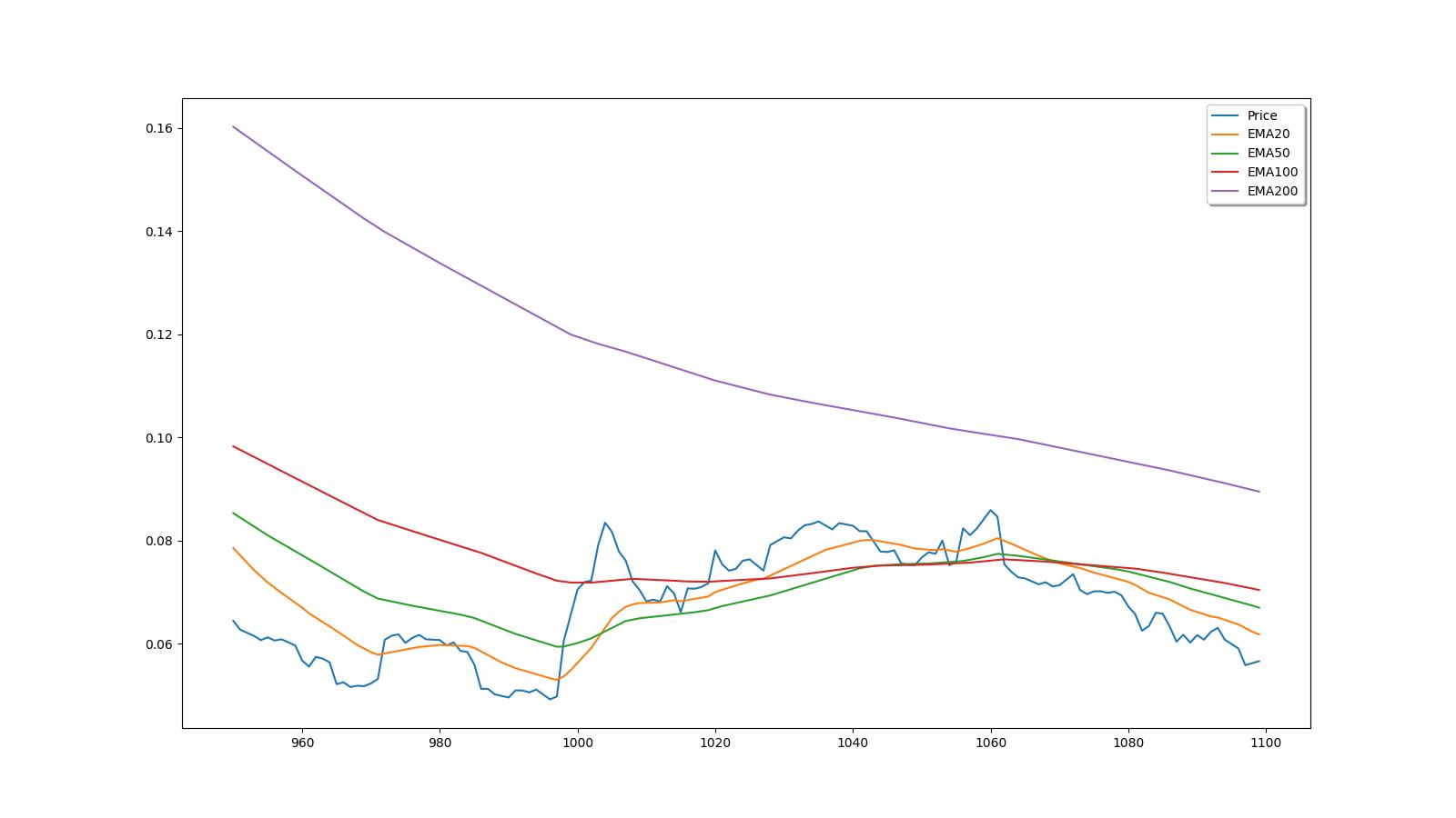 MCoin Exponential Moving Averages
