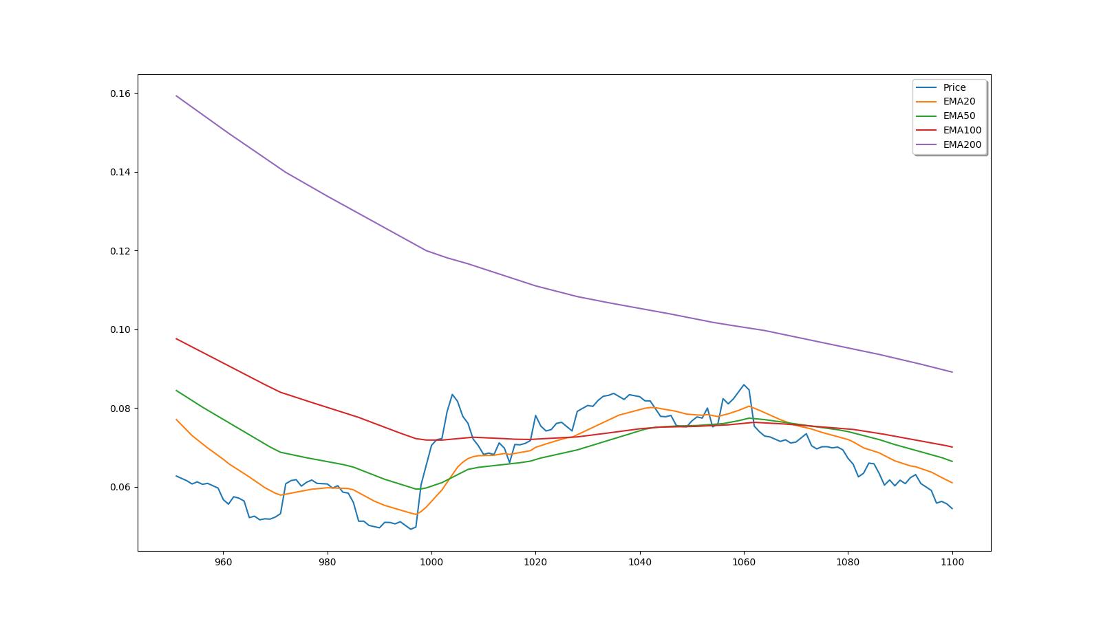 MCoin Exponential Moving Averages