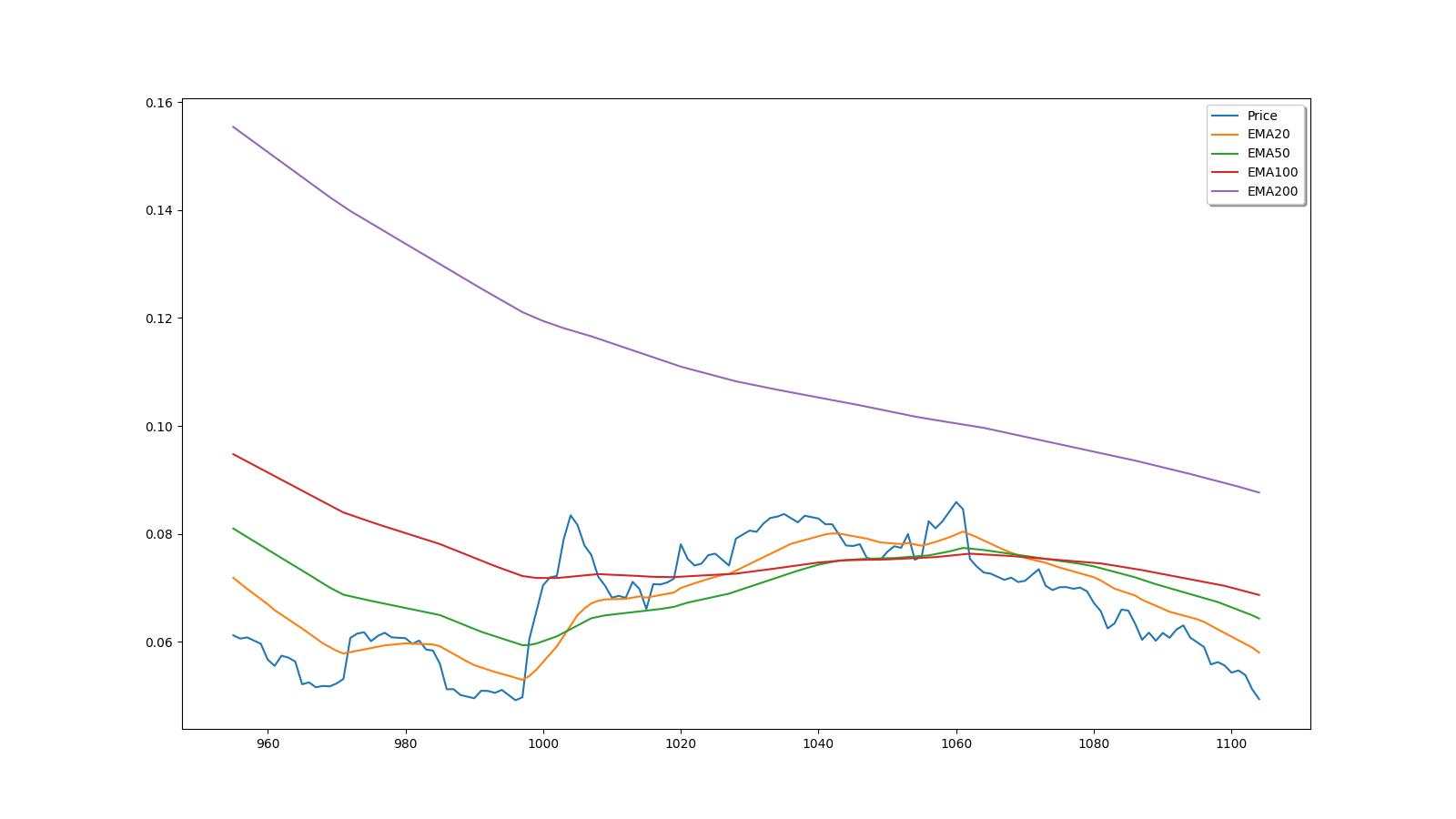 MCoin Exponential Moving Averages