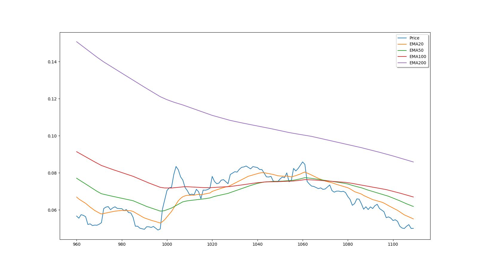 MCoin Exponential Moving Averages