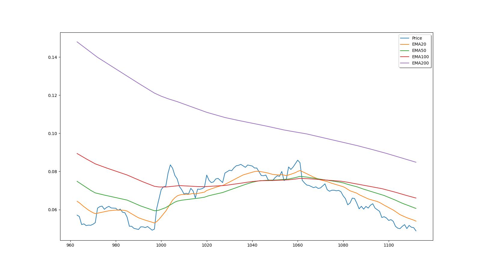 MCoin Exponential Moving Averages