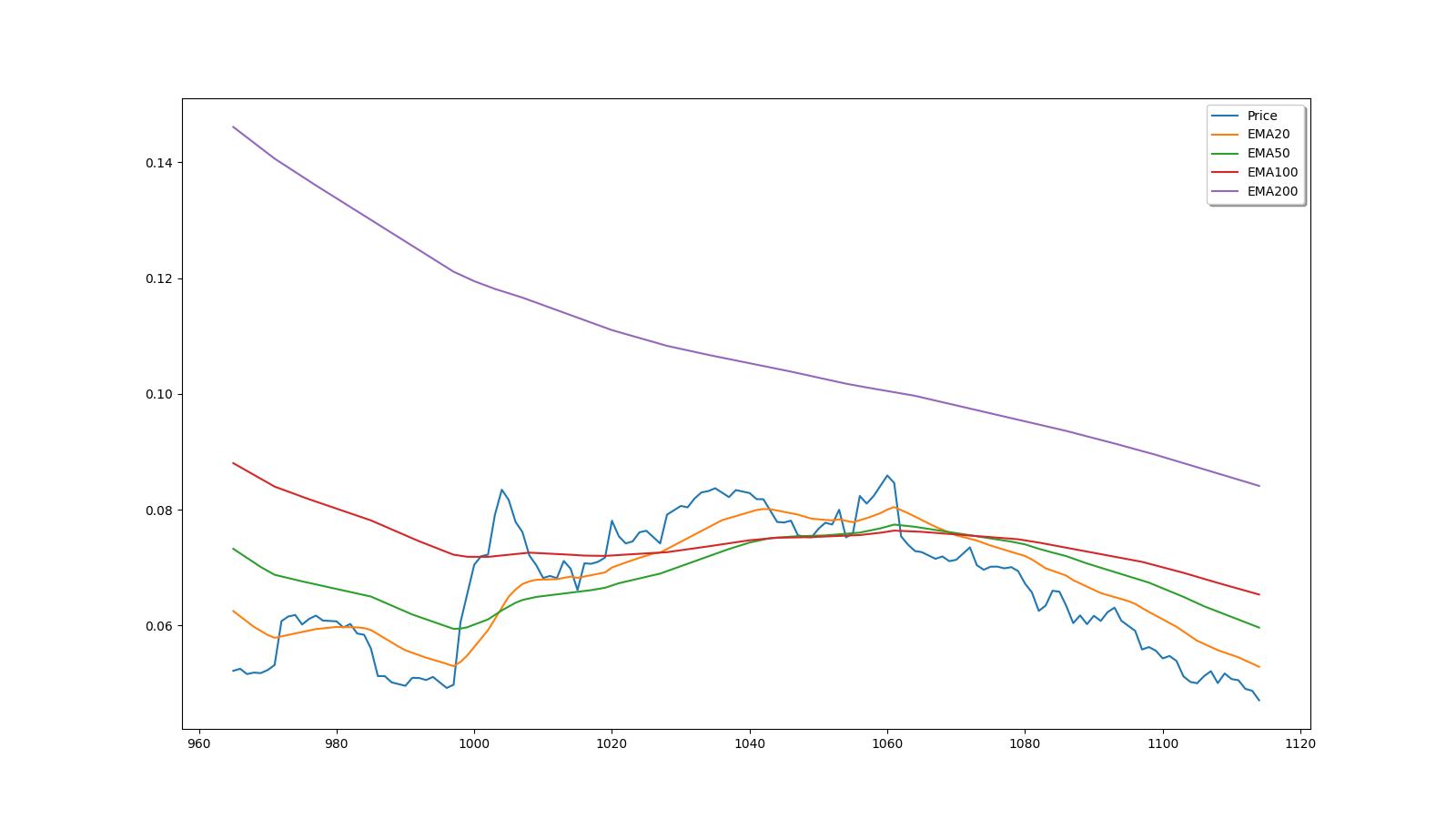 MCoin Exponential Moving Averages