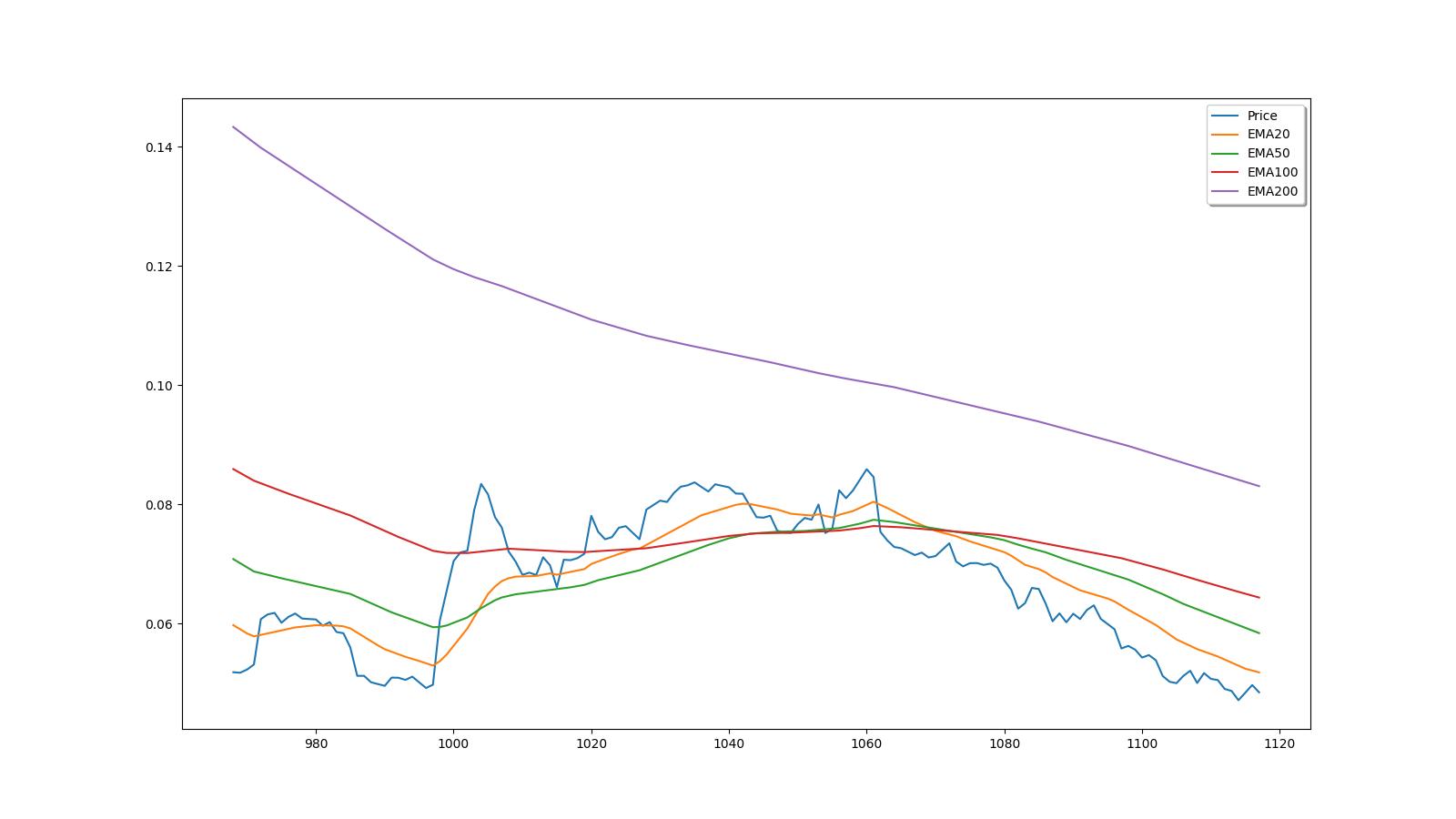 MCoin Exponential Moving Averages