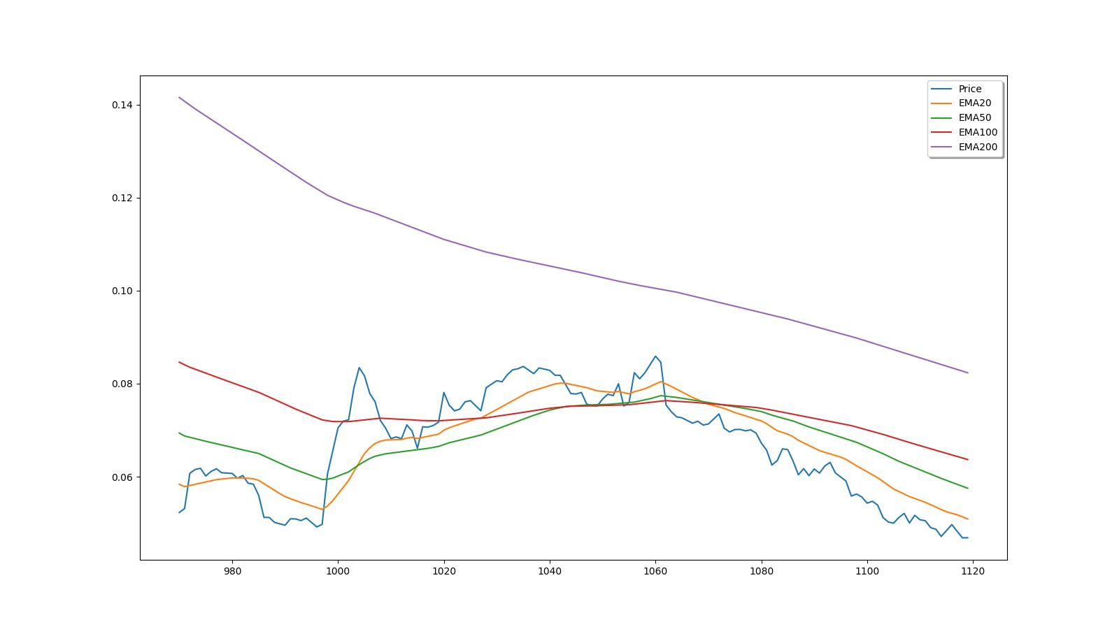 MCoin Exponential Moving Averages