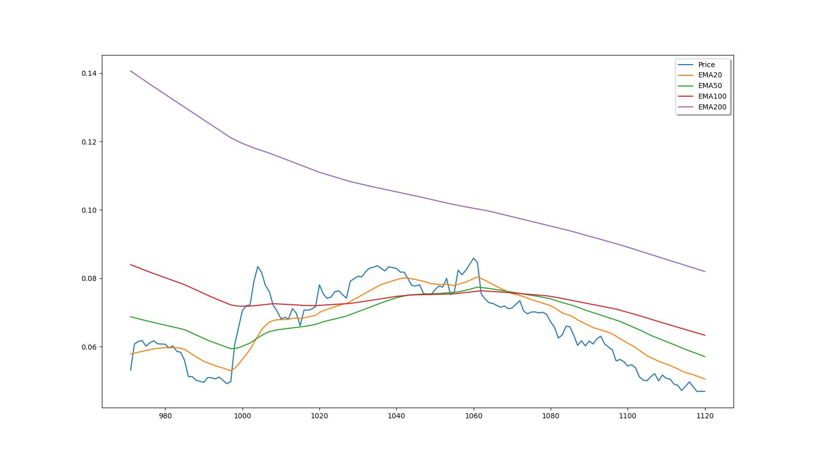 MCoin Exponential Moving Averages